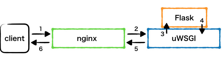 Ubuntuでnginxを利用した「hello world」表示方法 ※